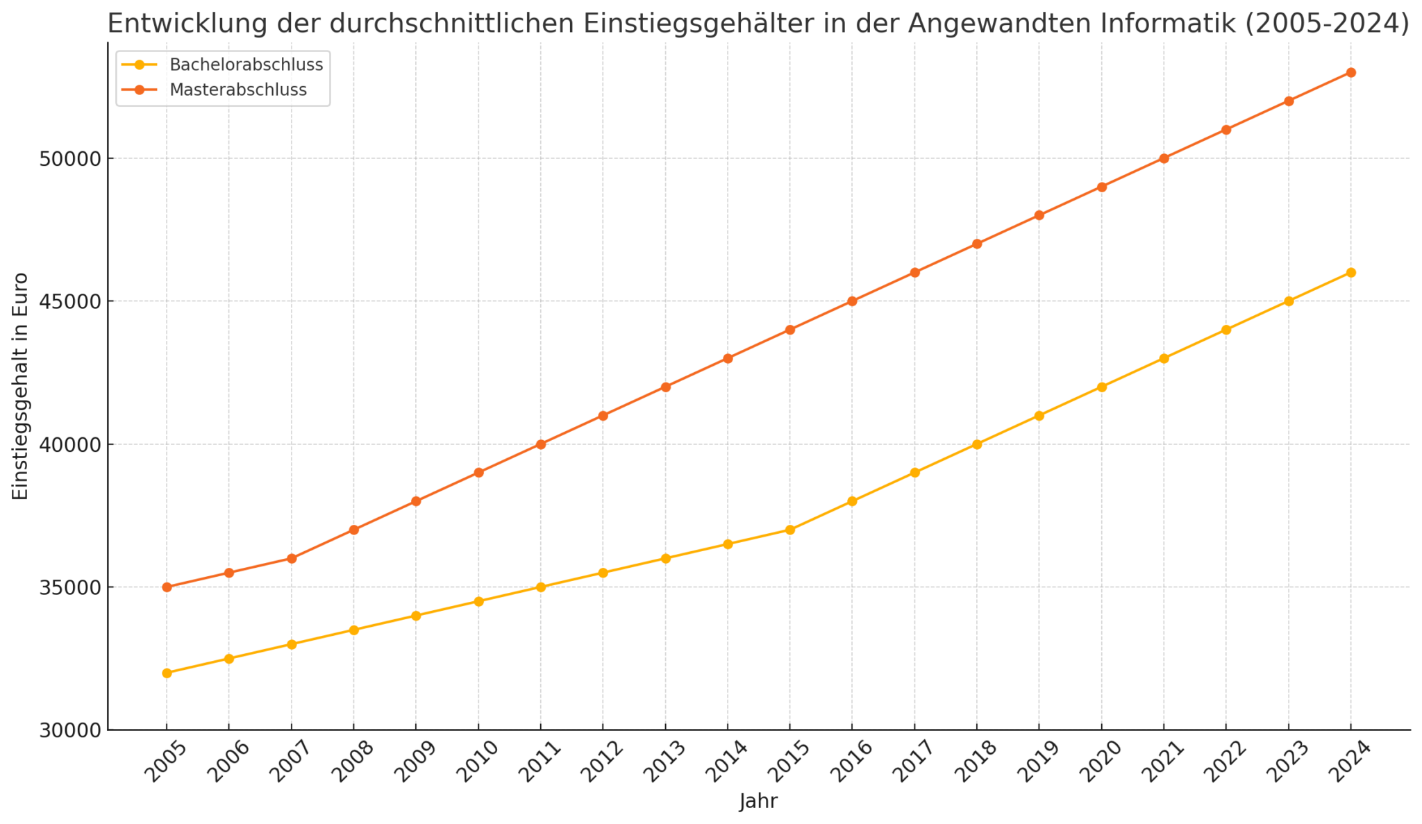 Was ist "Angewandte Informatik"? - IT-Talents.de