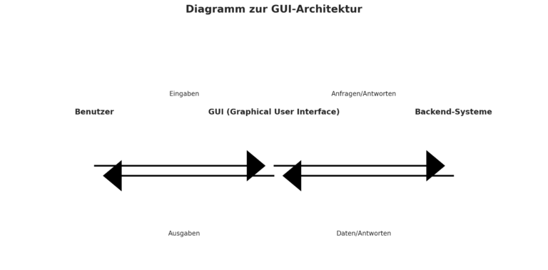GUI - Definition, Bestandteile und Anforderungen - IT-Talents.de